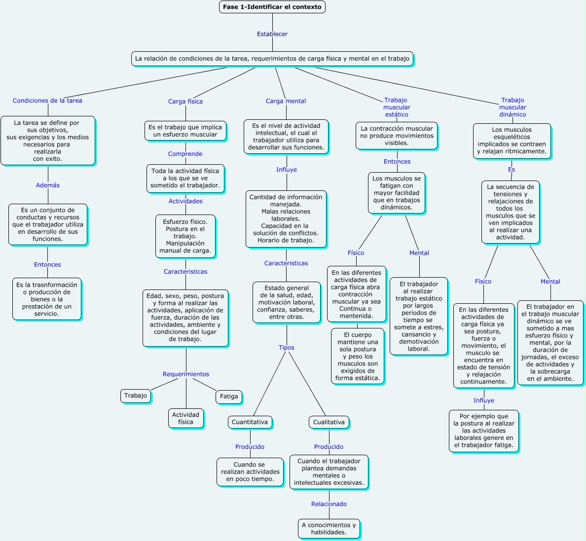 condiciones de la tarea
